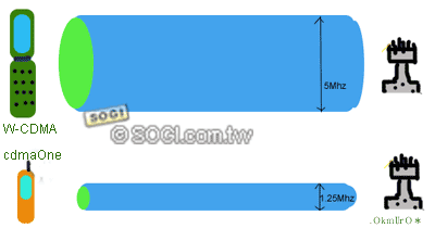3G 初步解析之 W-CDMA 是什麼?- SOGI 手機王